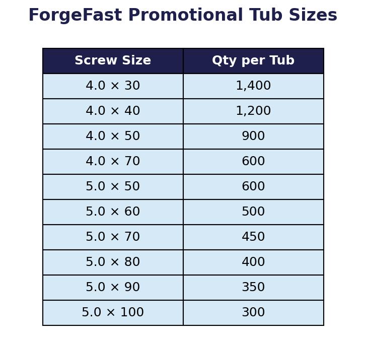 ForgeFast Screws Deal – Free Greggs Treat with Every Tub | T.H Wiggans ...